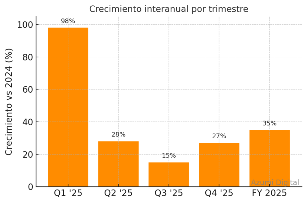 Caso de Éxito "Valaz": Cómo creció un 35% en Amazon gracias a Azumi